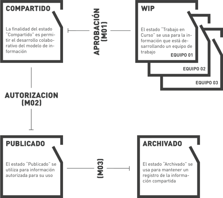 CDE, ¿qué es un CDE o Common Data Environment? | Espacio BIM